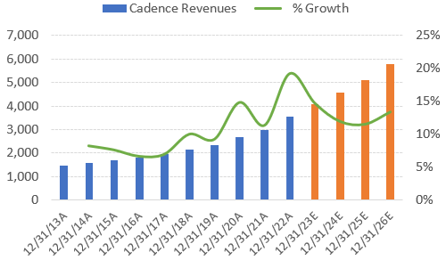 Cadence & Synopsys, next winners from AI - by Tech Fund