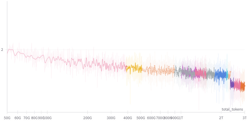 TinyLlama: Pre-training a Small Llama 2 from Scratch