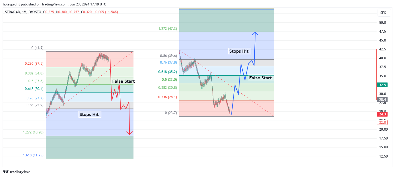 76 Reversal Strategy - by HoleyProfit