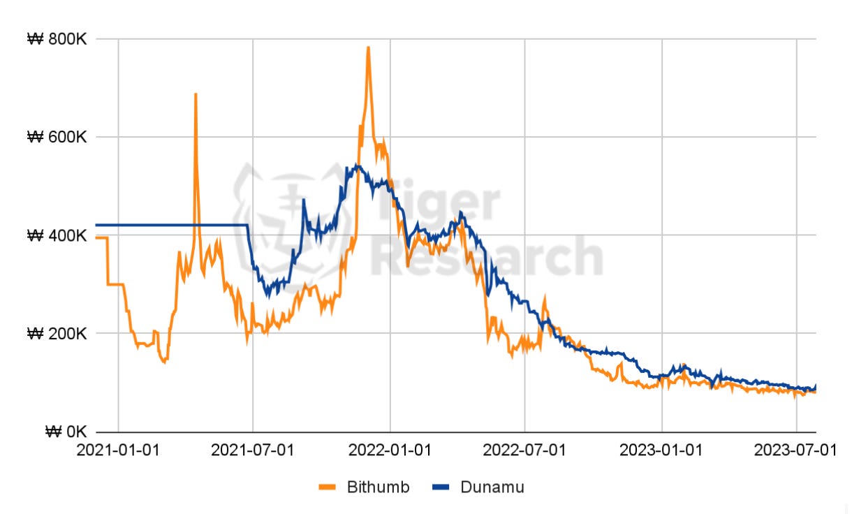 Dunamu: The Leader in the Korean Virtual Asset Market