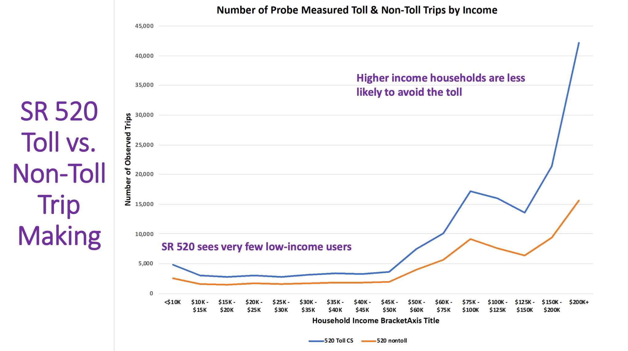 A look at who bears the burden of toll lanes