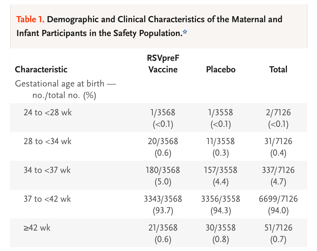 Pfizer’s Maternal RSV Vaccine Falls Short