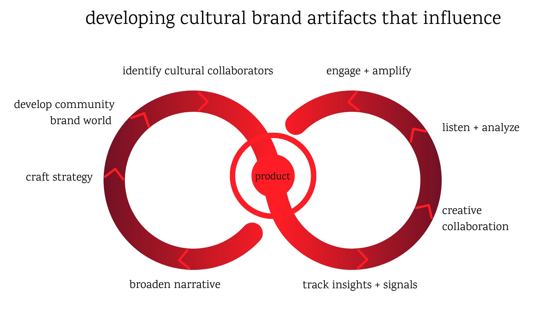 How to Build Cultural Brand Influence - by Hannah Forbes