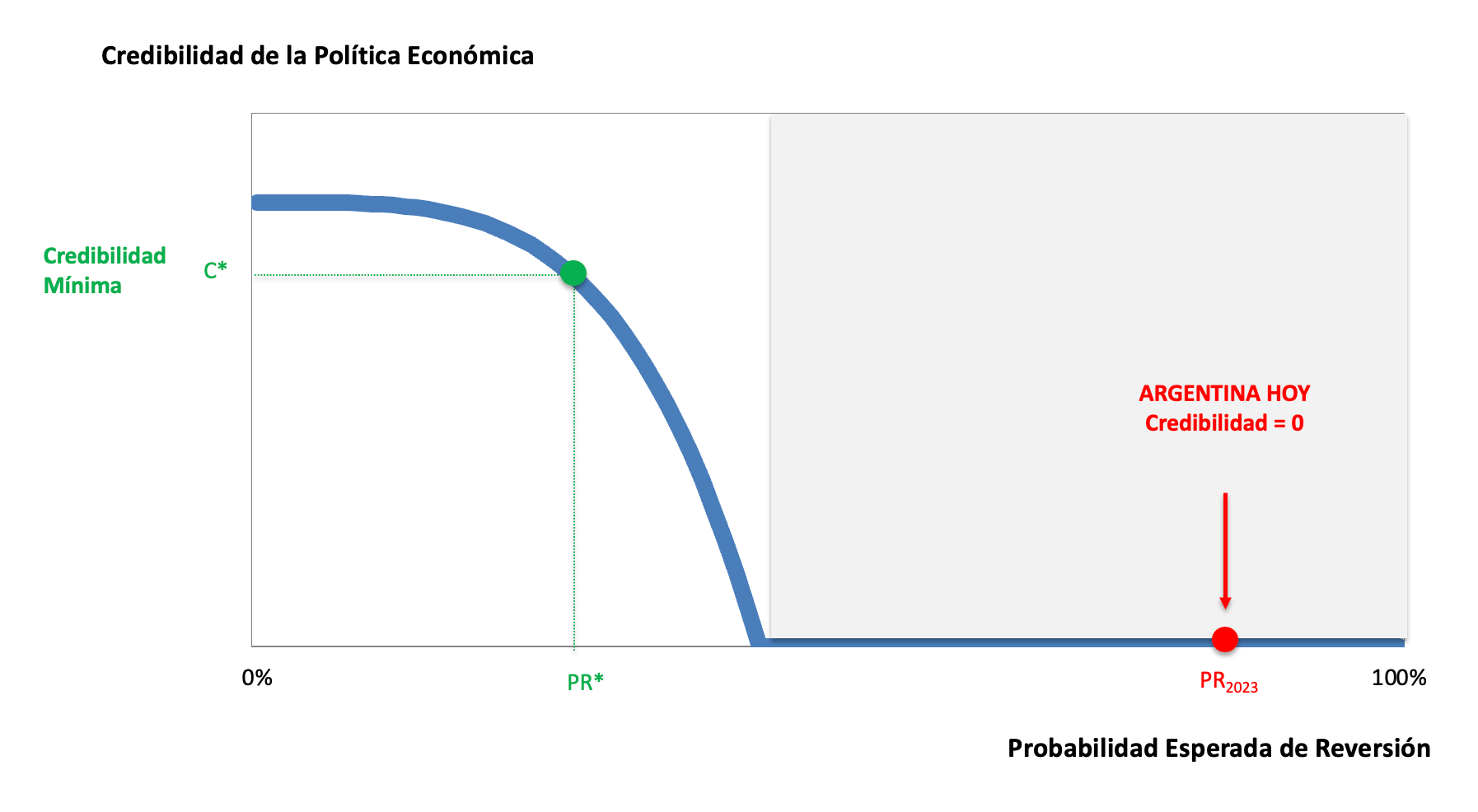La Dolarización como cura de la Inconsistencia Temporal Crónica con ...