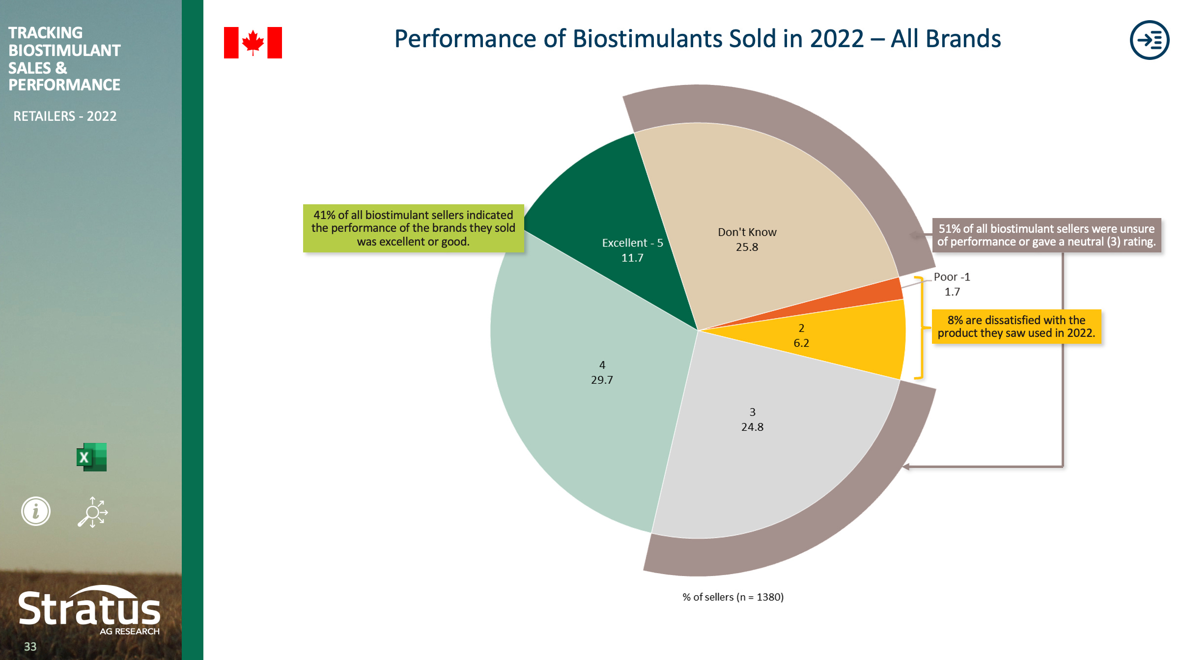 Tracking Biostimulants: Retailer Survey Data from Stratus Ag Research ...