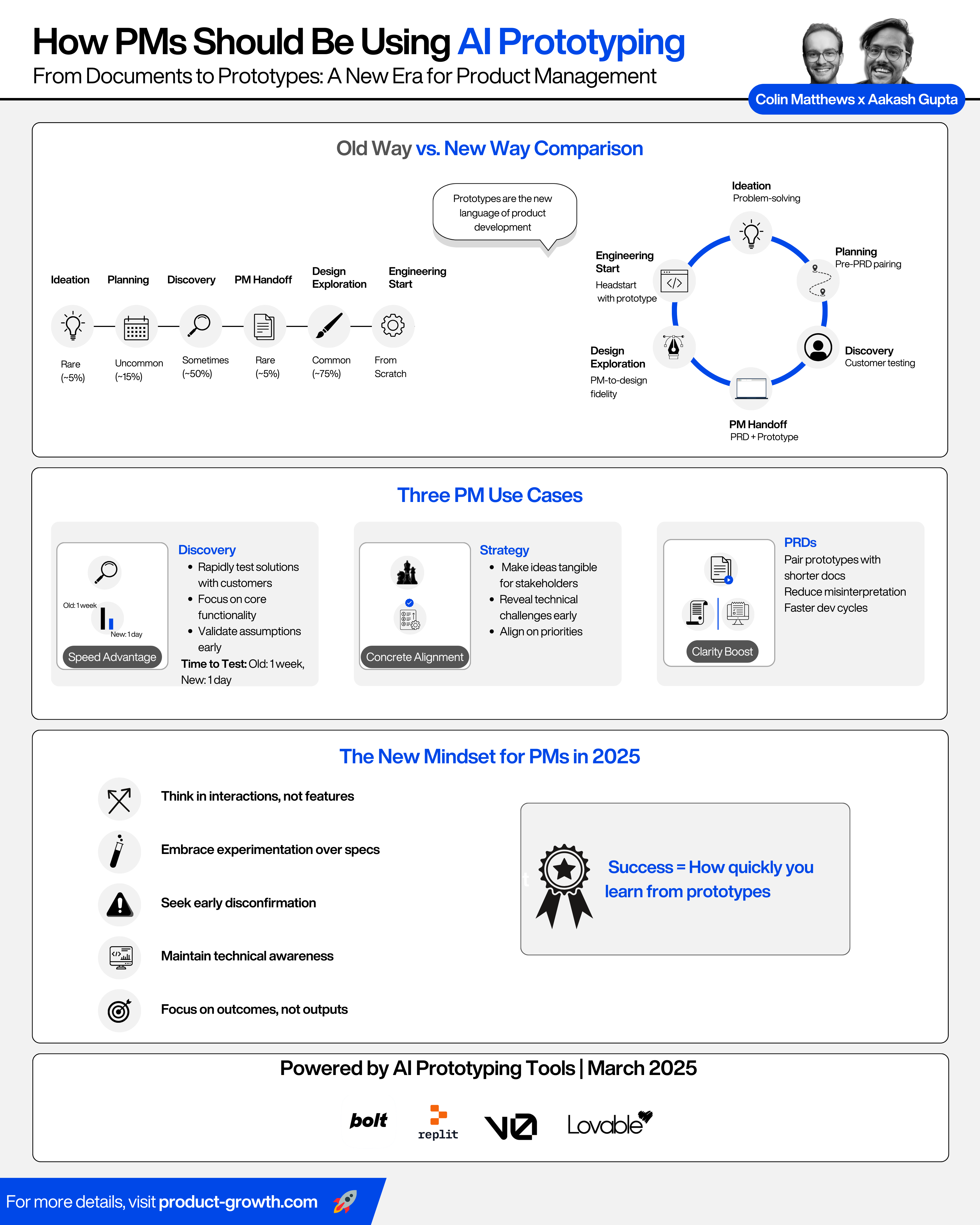 Ultimate Guide to AI Prototyping Tools (Lovable, Bolt, Replit, v0)