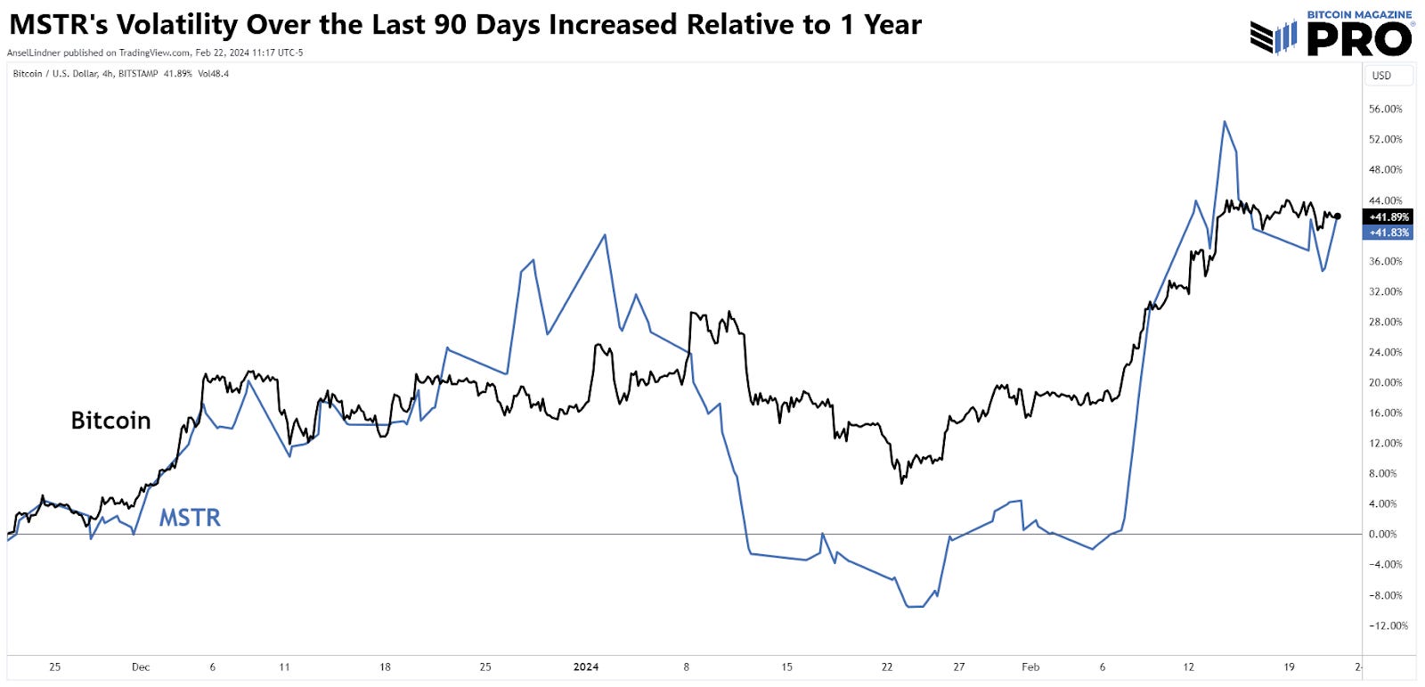 Analyzing the Correlation Between MicroStrategy's Stock and Bitcoin