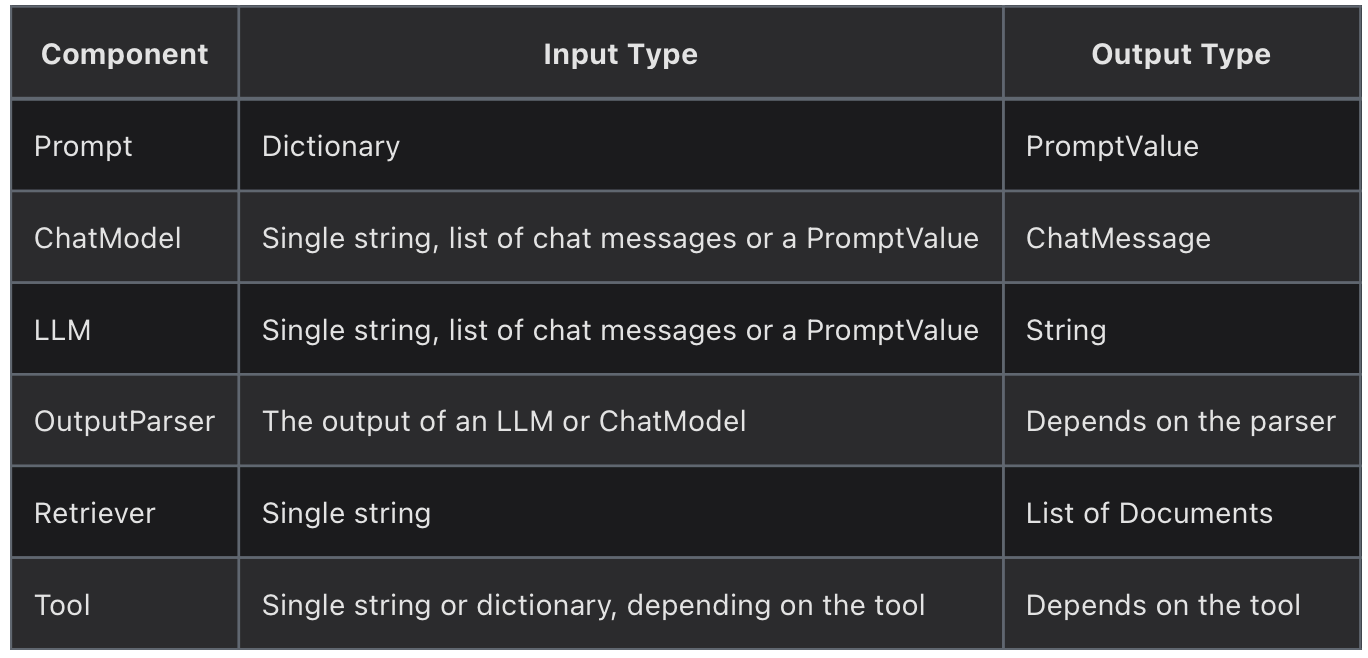 What Is LangChain Expression Language (LCEL)? What Is LangChain Expression Language (LCEL)?