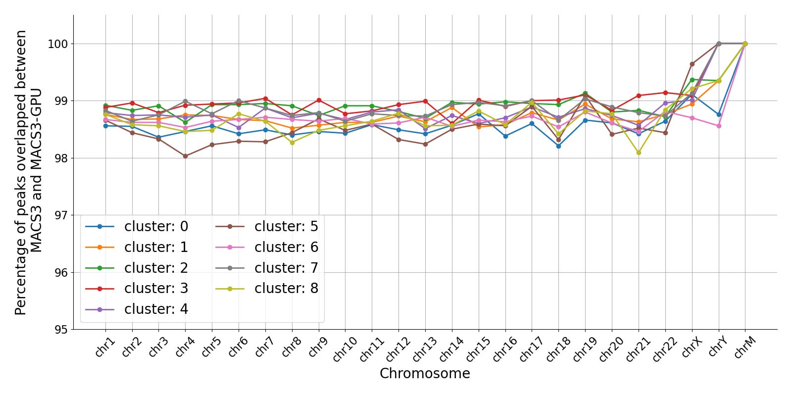 GPU peak calling for epigenetics