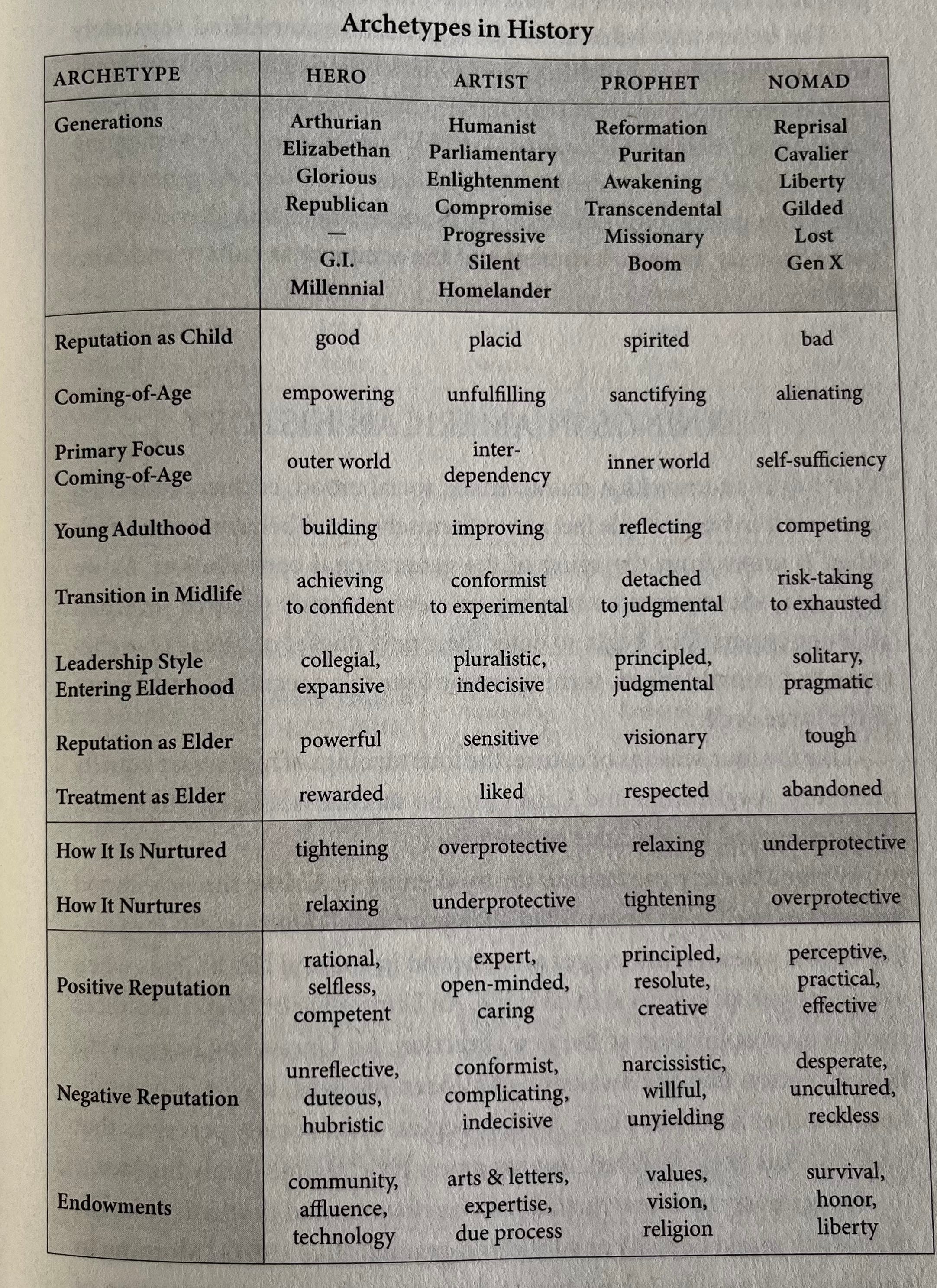 The inescapable cyclical nature of history