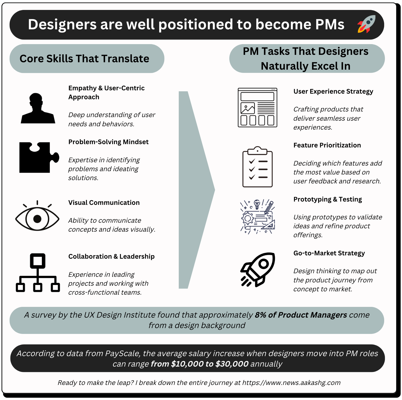 Ultimate Guide: Transition from Designer to PM