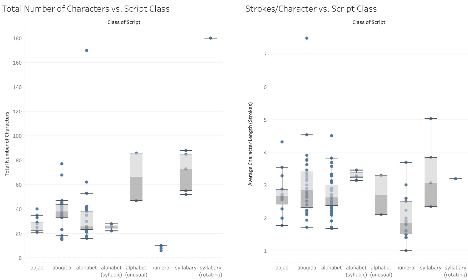 The Evolution of the Alphabet