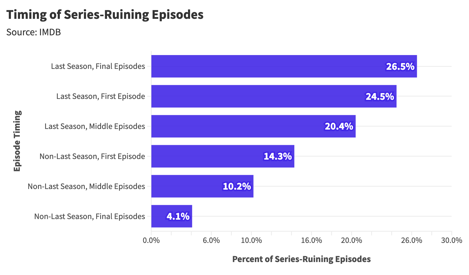 Can One Episode Ruin A TV Show? A Statistical Analysis