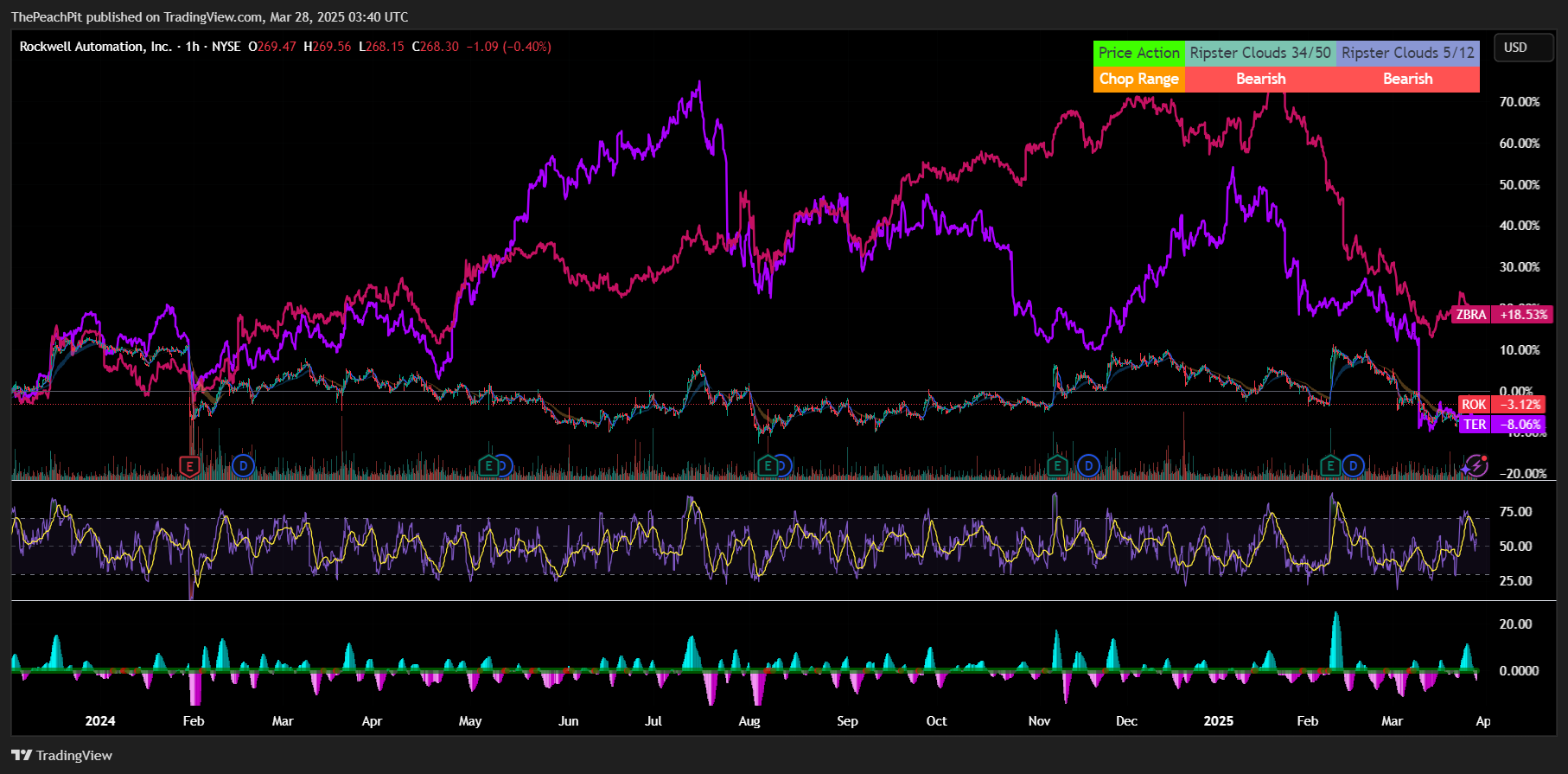 Research & Analysis: Rockwell Automation (NYSE: ROK)