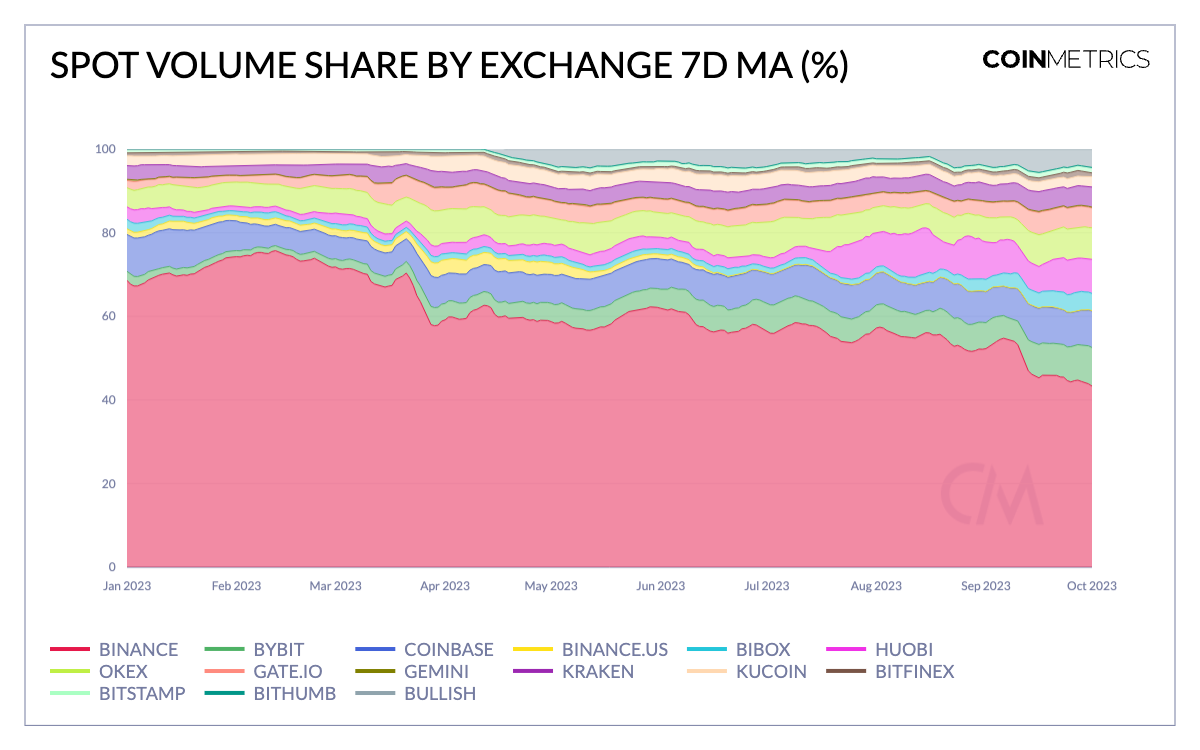 Coin Metrics’ State of the Network: Issue 227