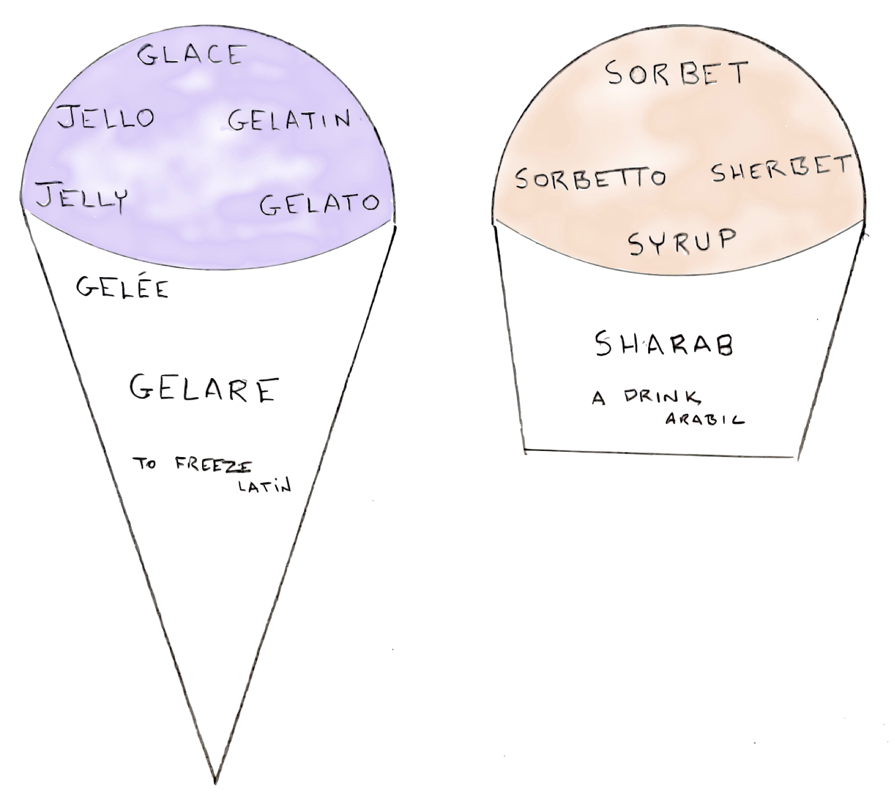 Jello and Gelato, Syrup and Sorbet - by Eric Antonow