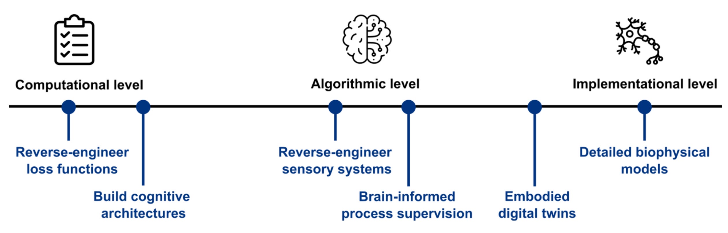 NeuroAI for AI safety - by Patrick Mineault