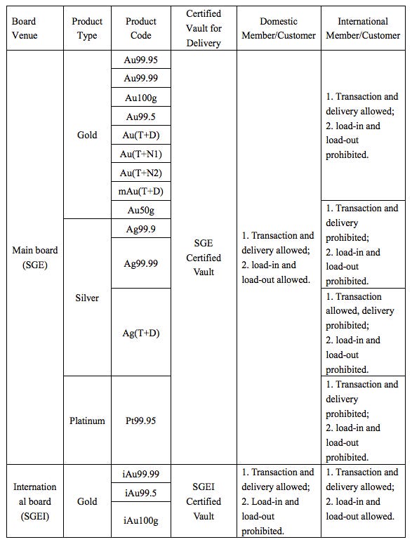 The Shanghai International Gold Exchange and Its Role in De-Dollarization