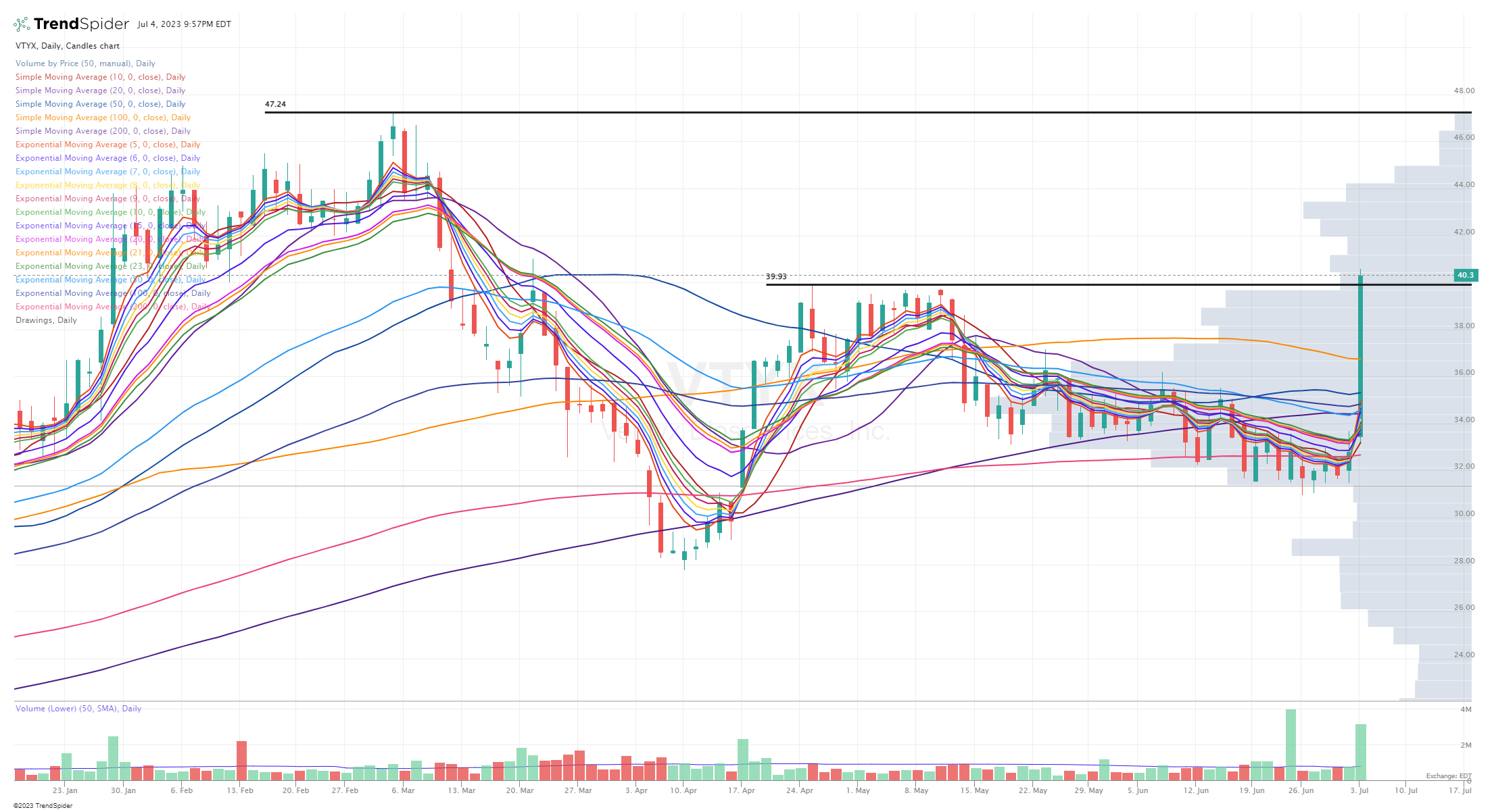 Trading the Charts for Wednesday, July 5th