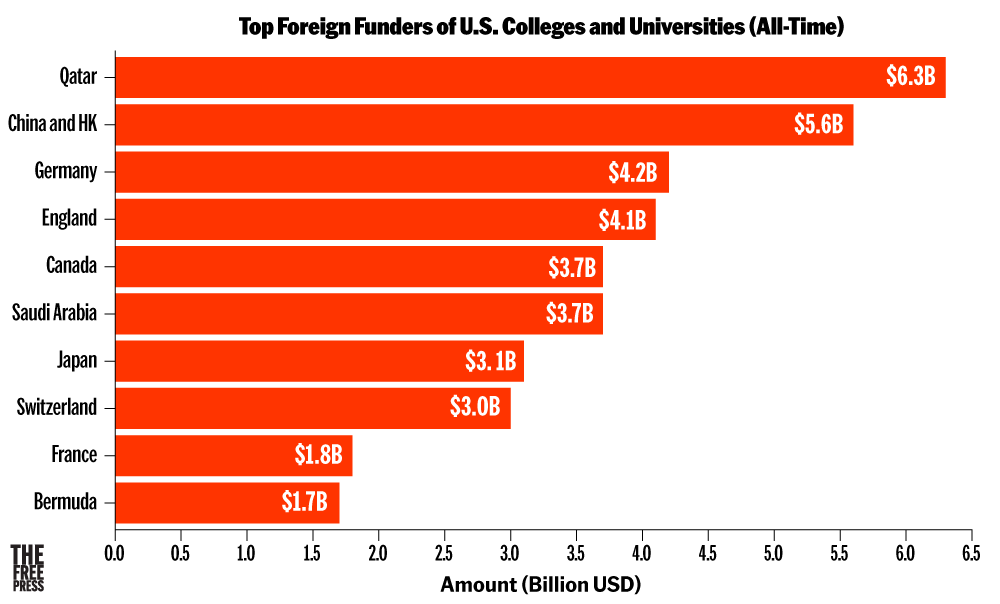 How Qatar Bought America - by Frannie Block and Jay Solomon