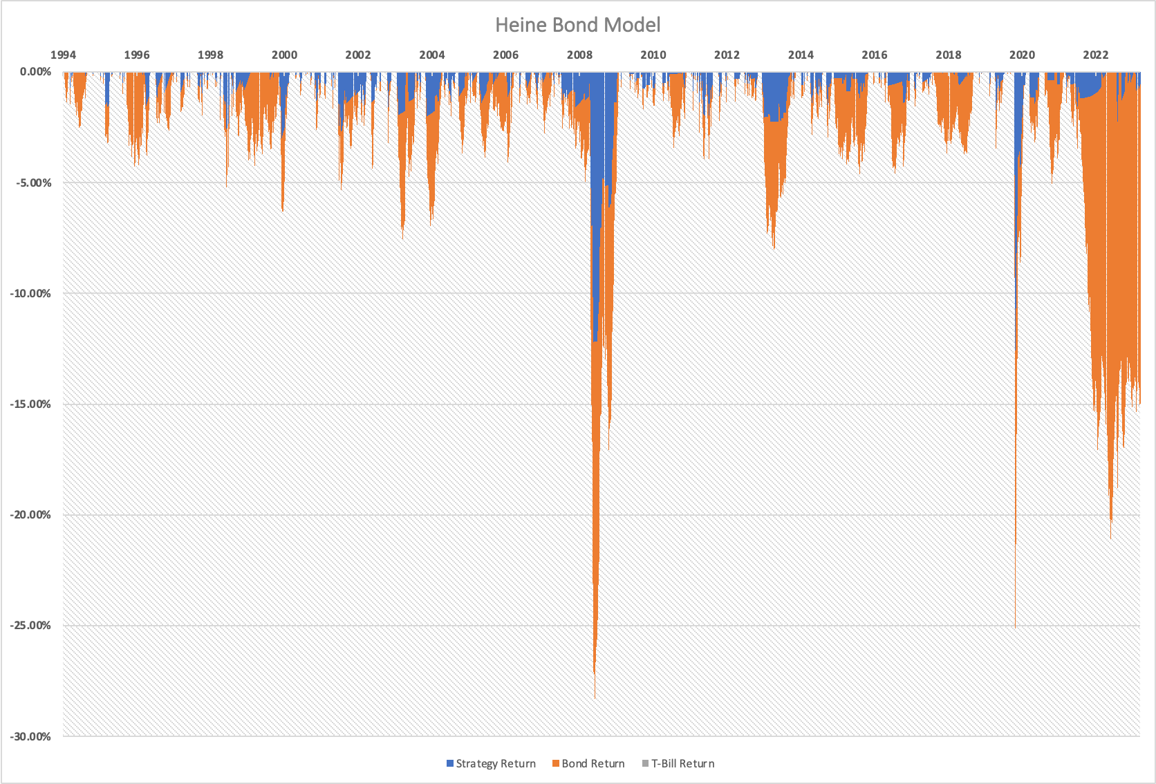 A Simple Bond Allocation Model v2