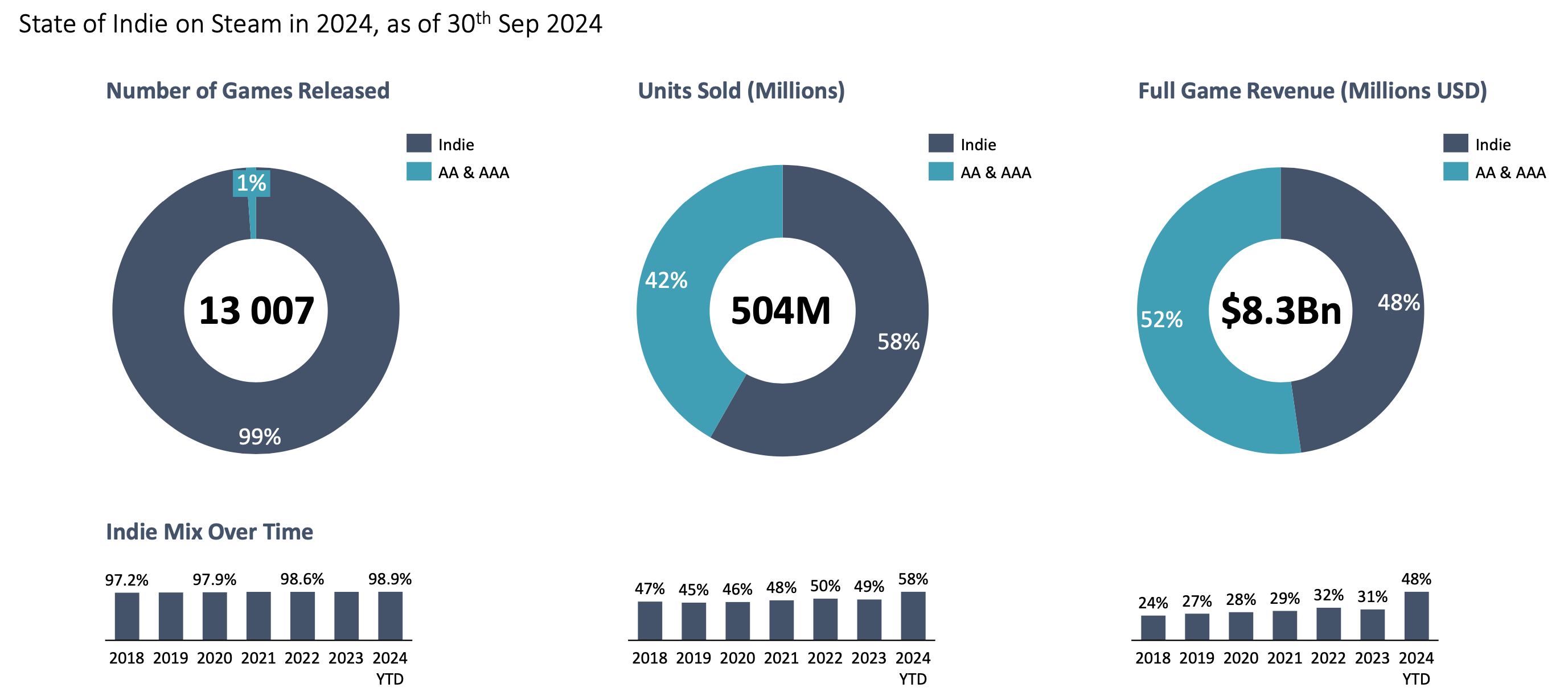 Video Game Insights: Indie Games on Steam in 2024