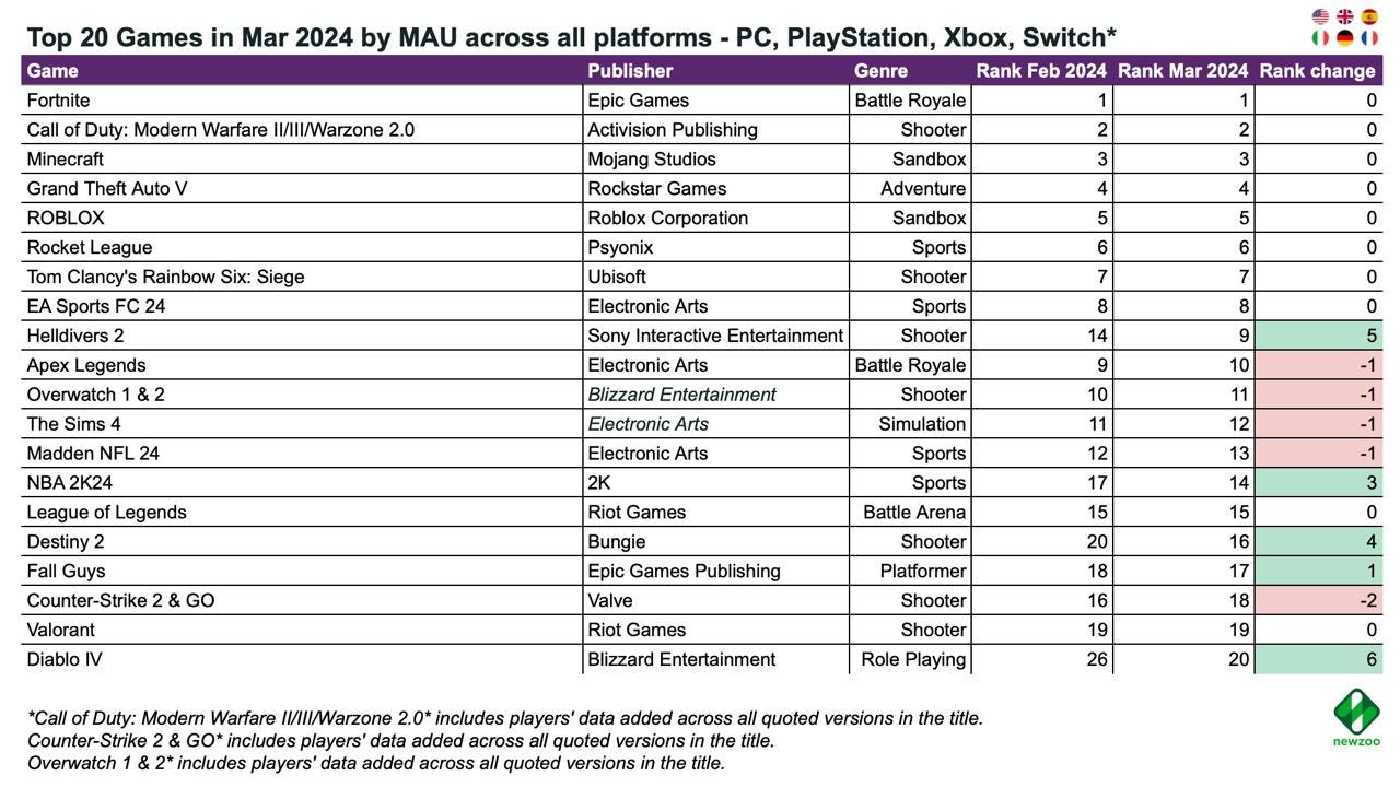 Newzoo: Top 20 PC/Console games in March 2024 by Revenue and MAU