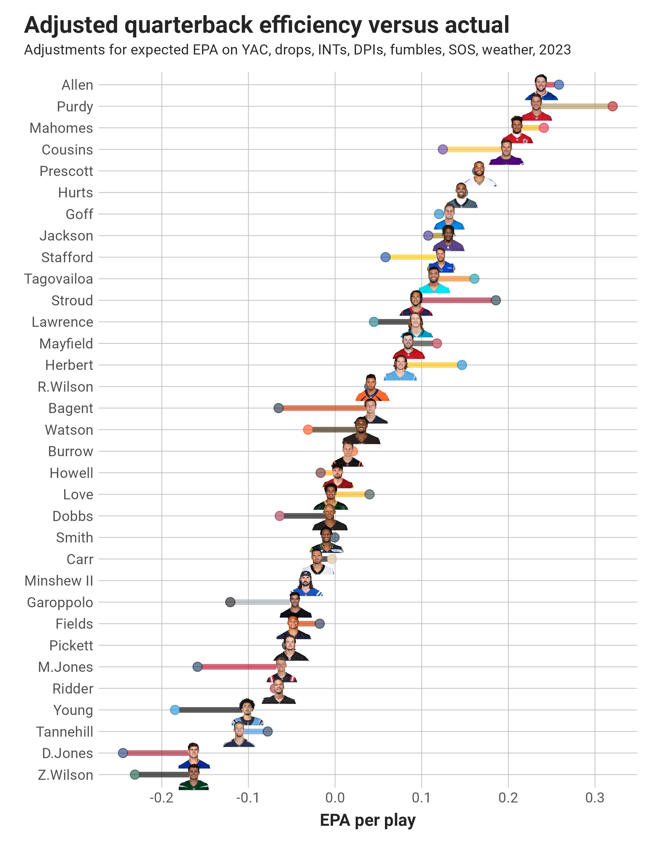 Week 10 Adjusted Quarterback Efficiency (AQE)