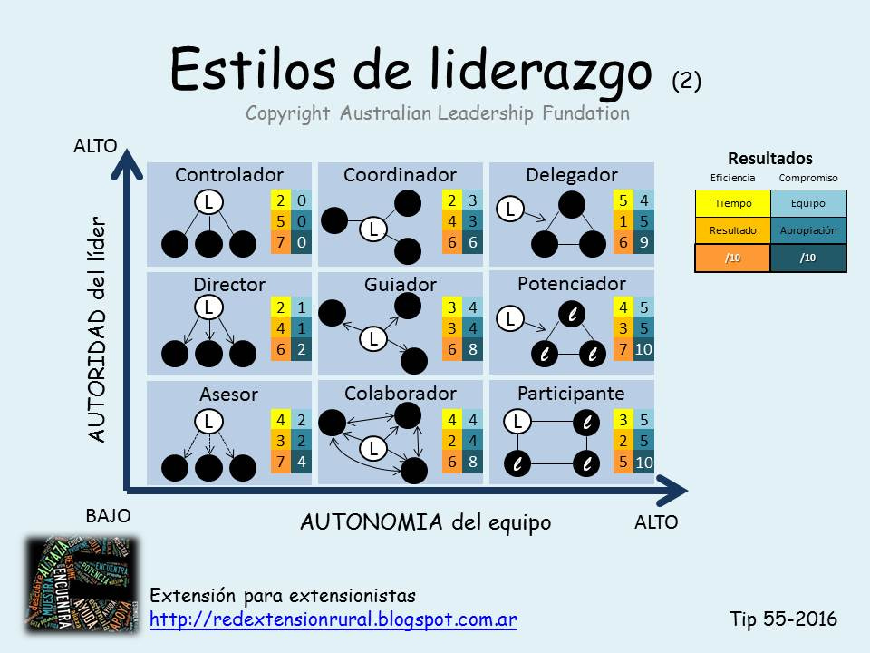 Diagrama De Estilos De Lideranca Estilos De Liderazgo | MindMeister
