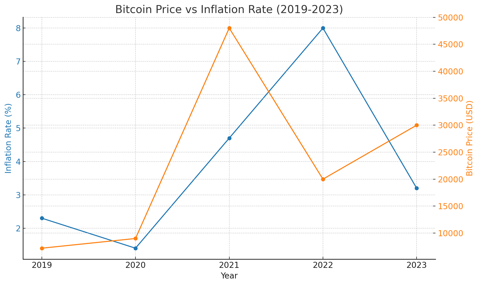 Bitcoin vs. Dollar: Inflation, Adoption, and Why Governments Are Worried