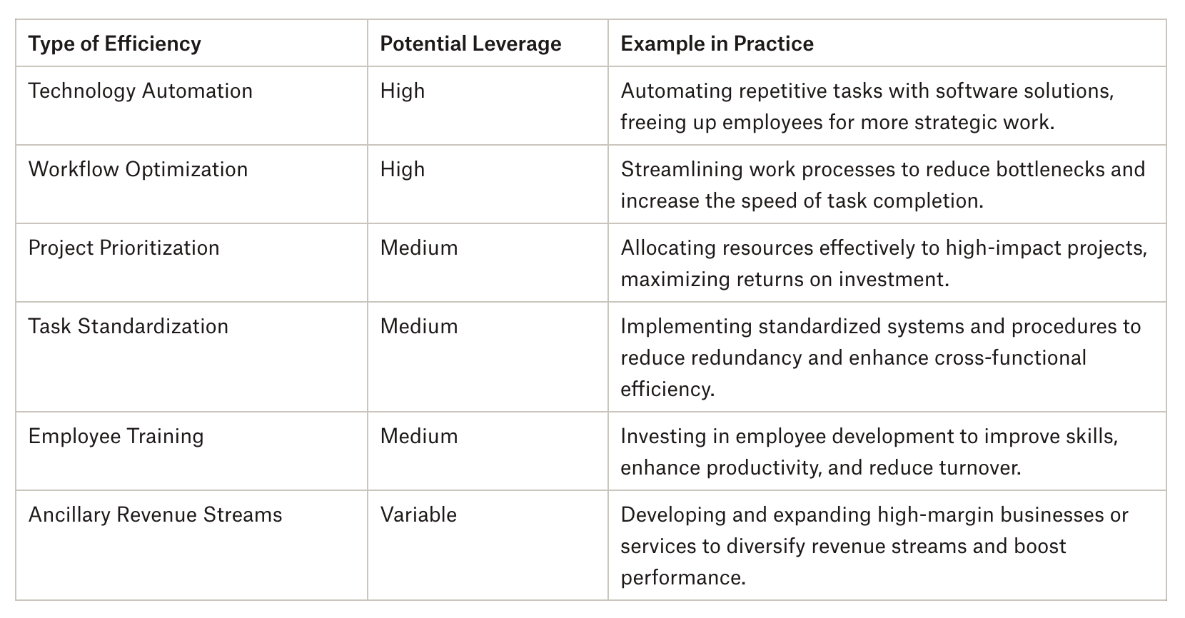 Operating Leverage in the Age of Efficiency