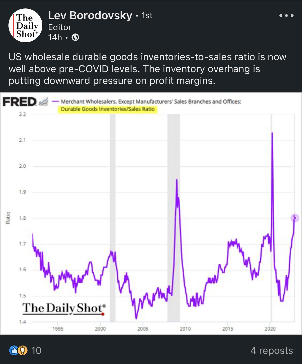 Chart of the Day: February 10, 2023 - by Brant Hammer