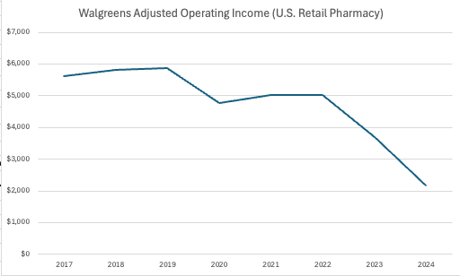 The Real Reason Walgreens Collapsed - BIG by Matt Stoller