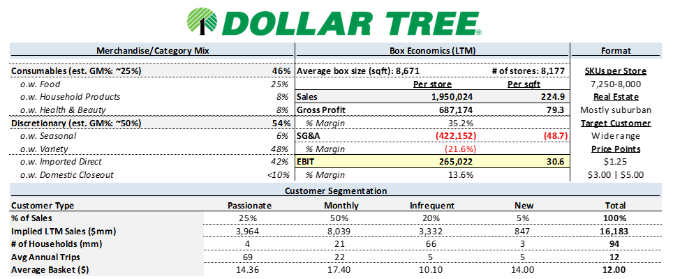 Deep Dive: Dollar Tree (DLTR) - Part 1 - Value Punks