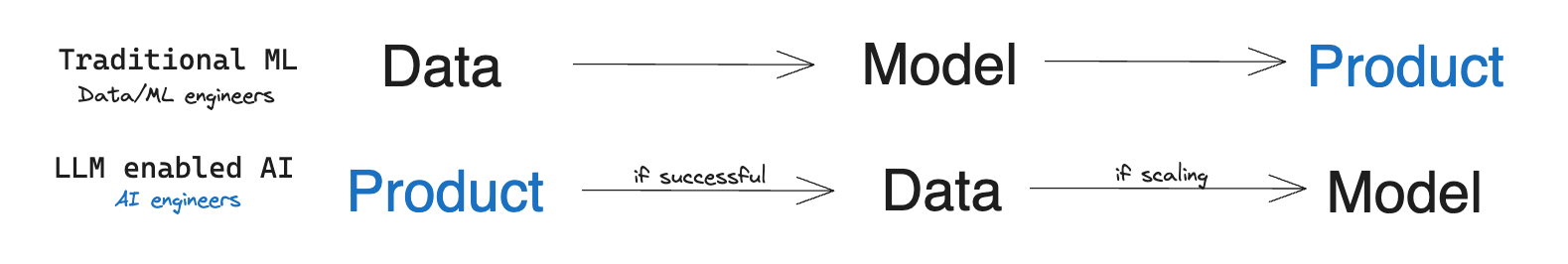 The Rise of the AI Engineer - Latent.Space