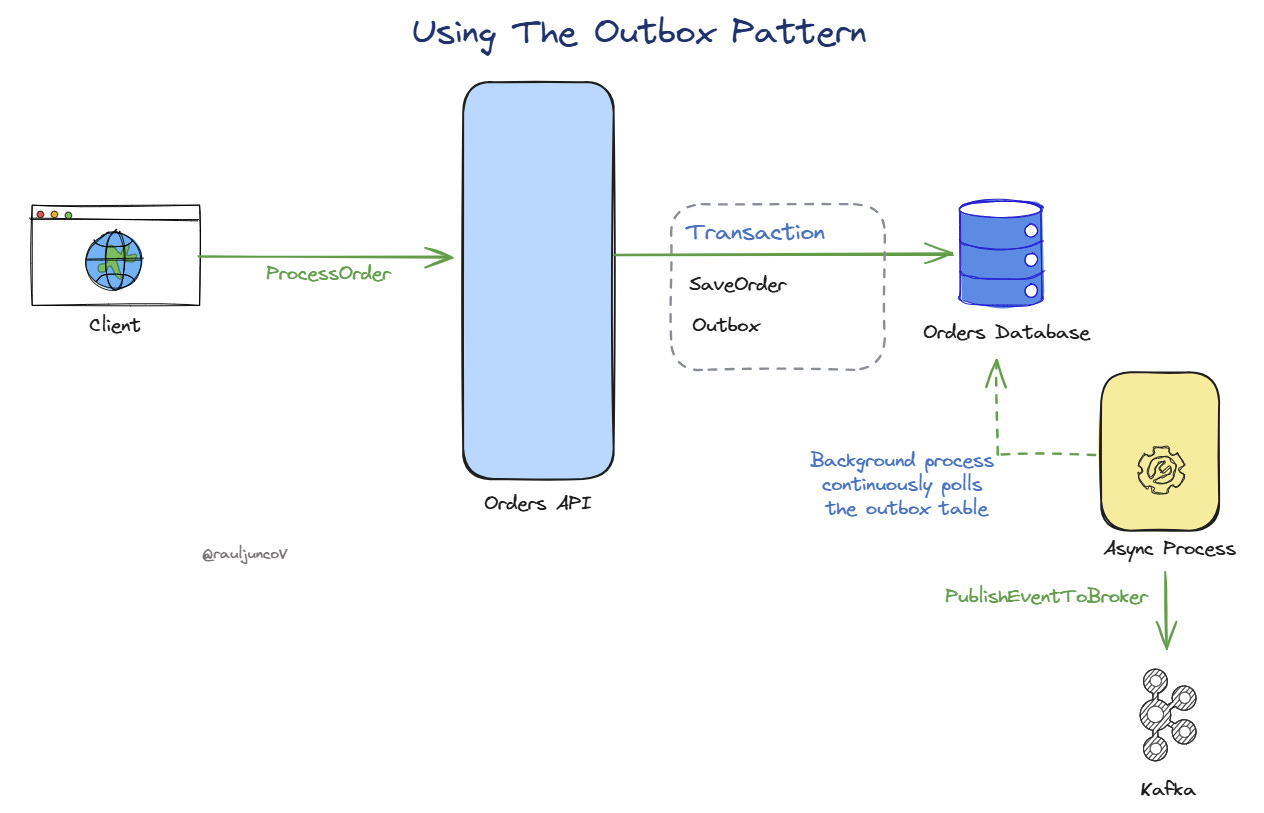I have seen this mistake in production. The Dual Write Problem is not a ...