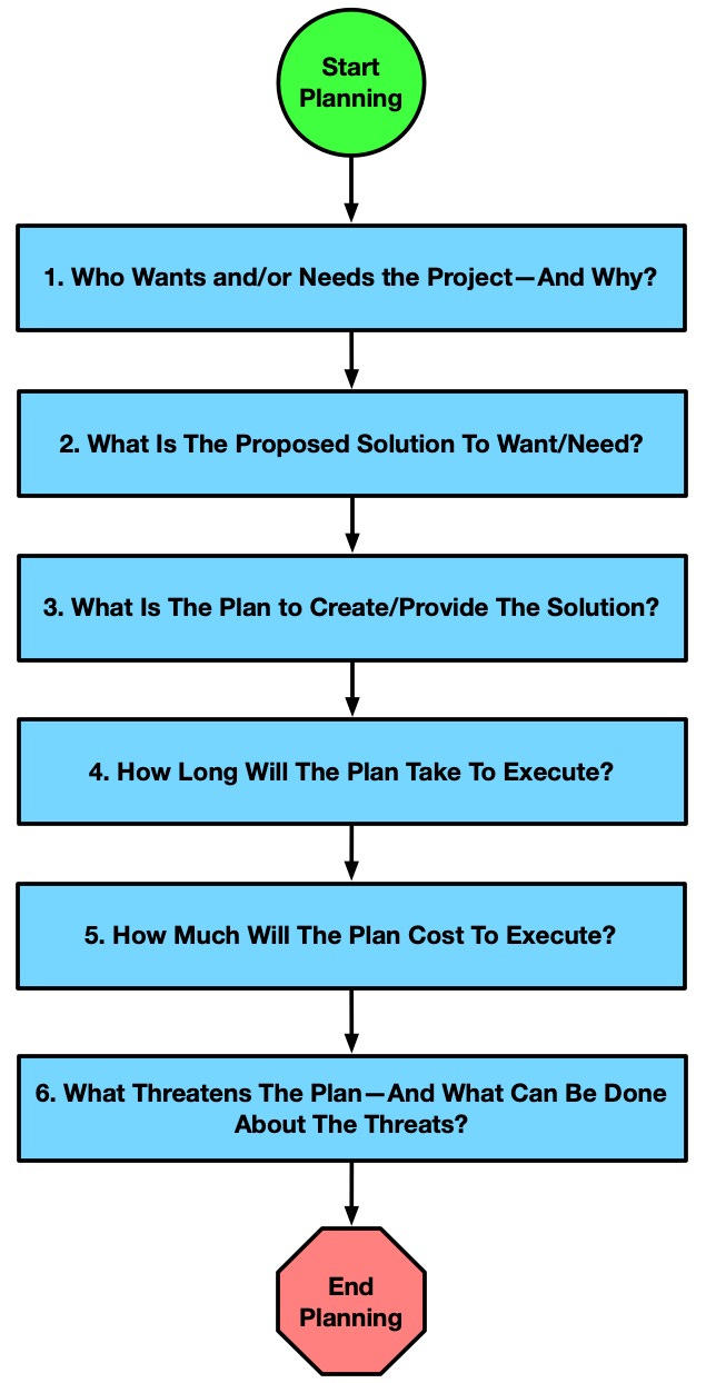 The Six Key Questions to Ask When Planning a Project