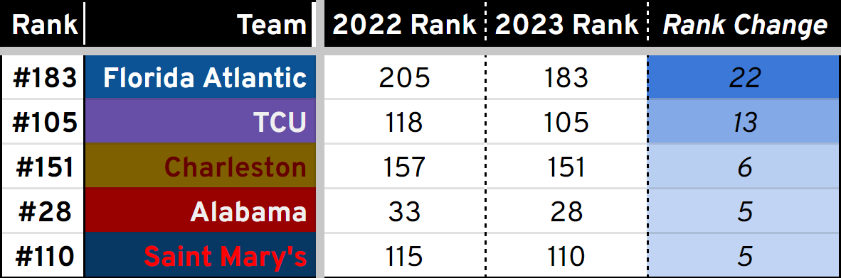 The All-Time AP Poll, 2023 Update - by Eli Powell