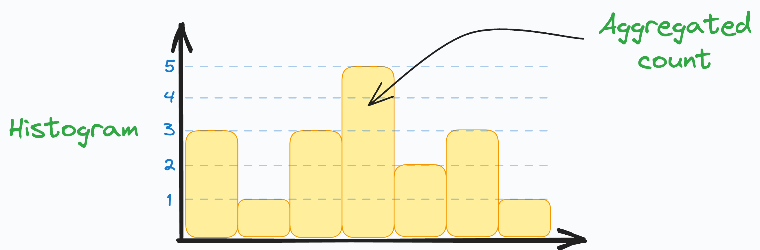 What Makes Histograms a Misleading Choice for Data Visualisation?