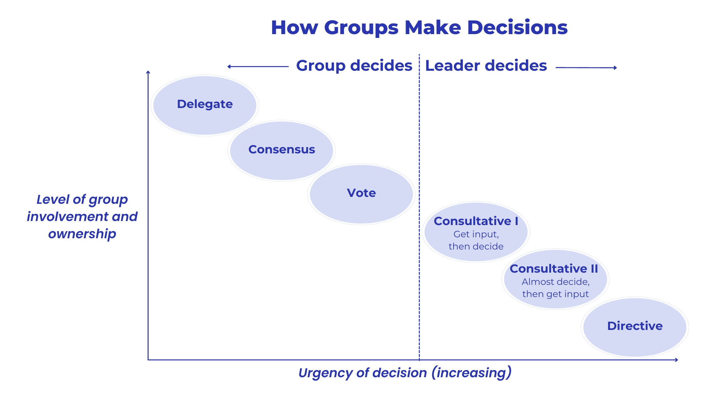 Decision-making - by Molly Graham - Lessons