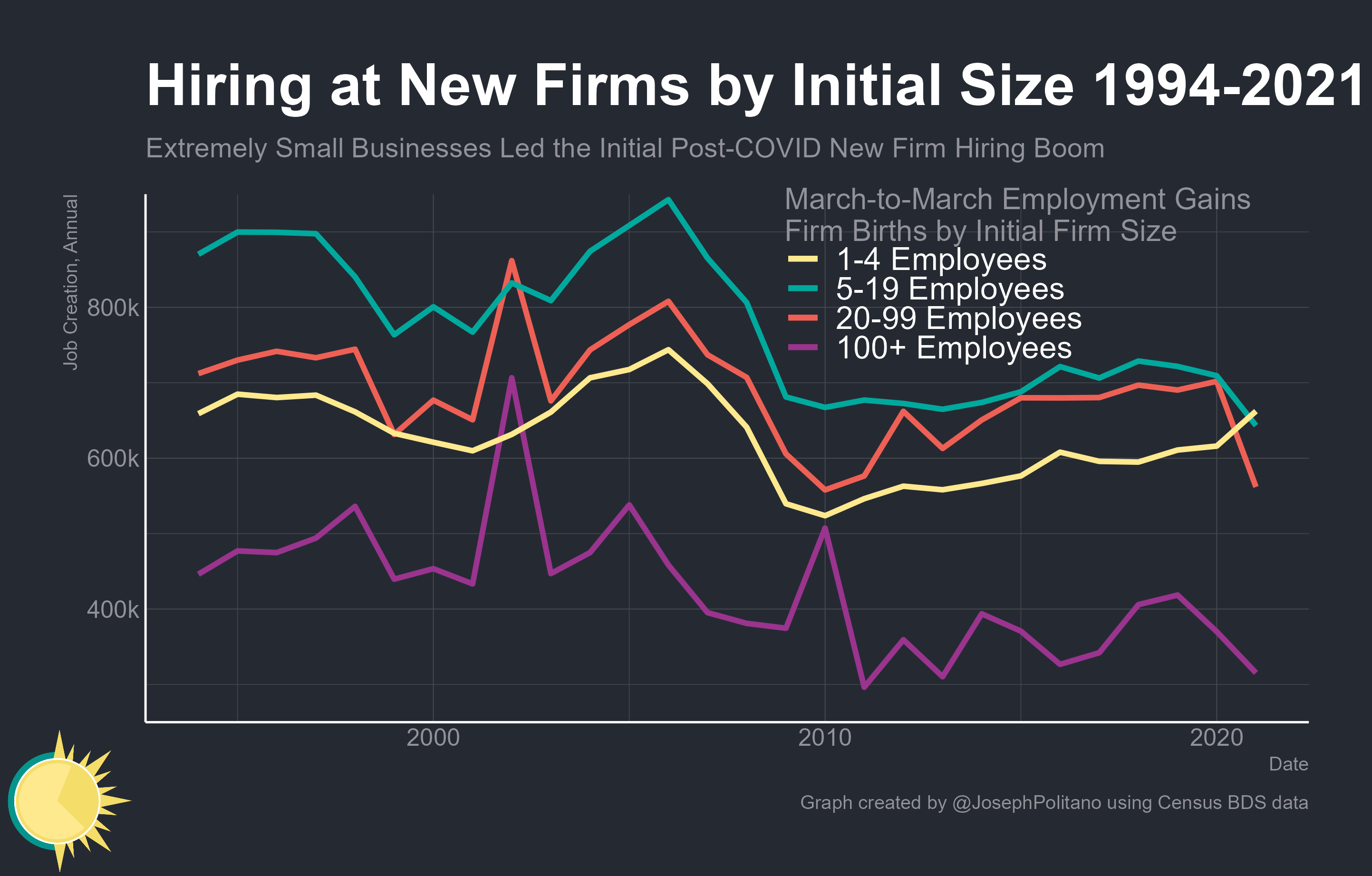 America's New Business Boom - by Joseph Politano