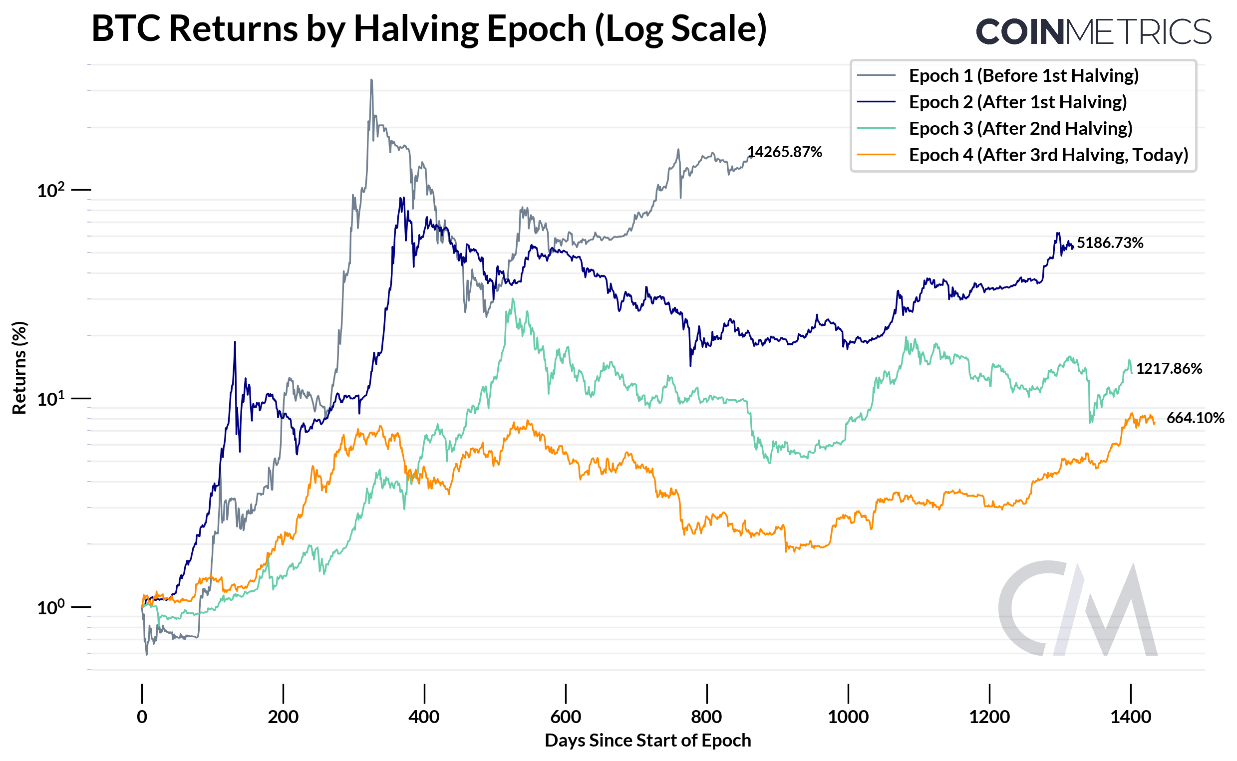 Bitcoin’s 4th Halving - by Tanay Ved