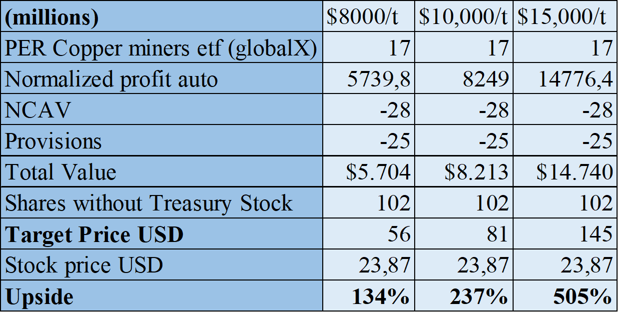 Ero Copper Update: Raising Price Target