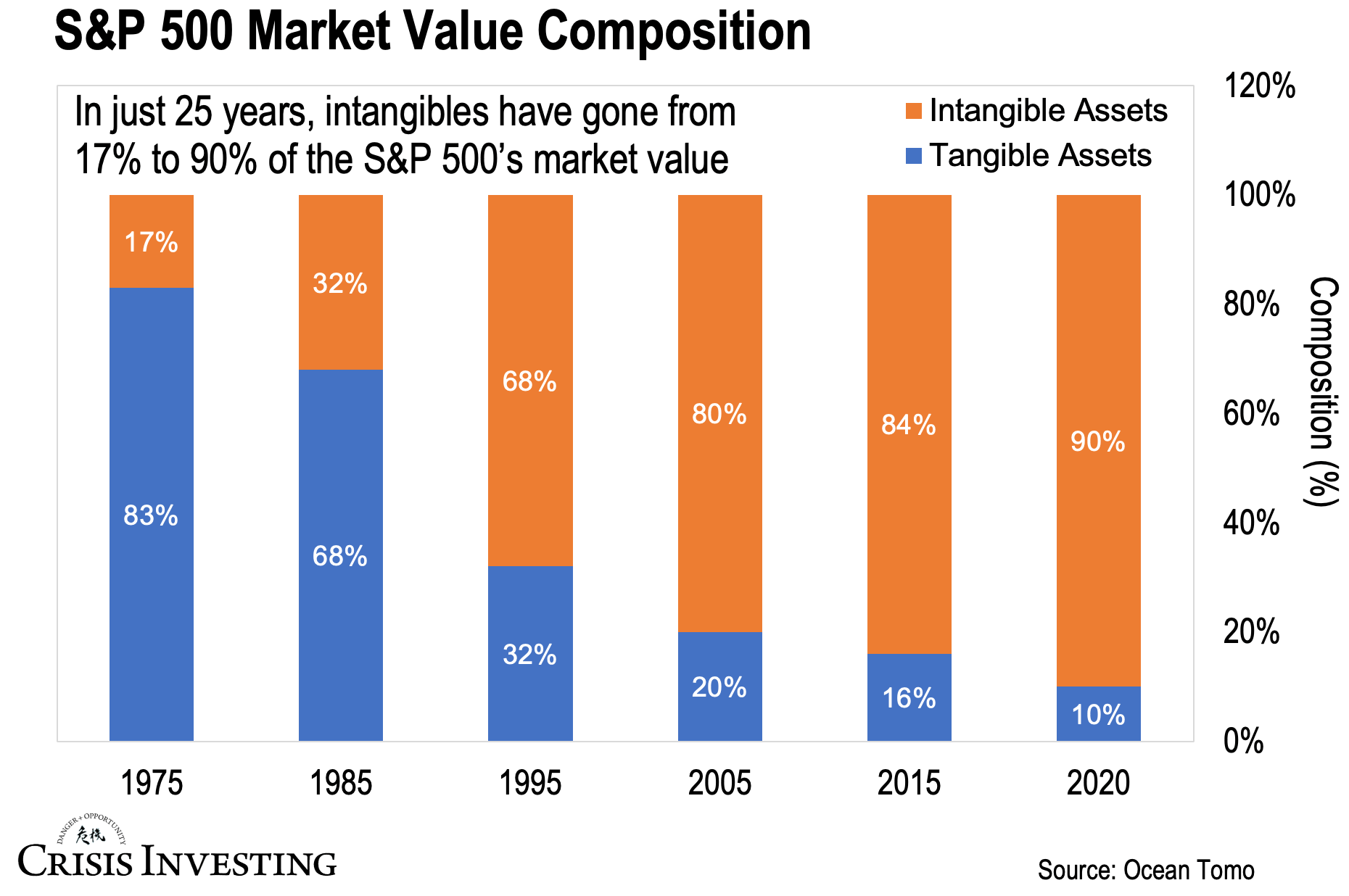 Over 90% of Stock Market Value Is Now Intangible