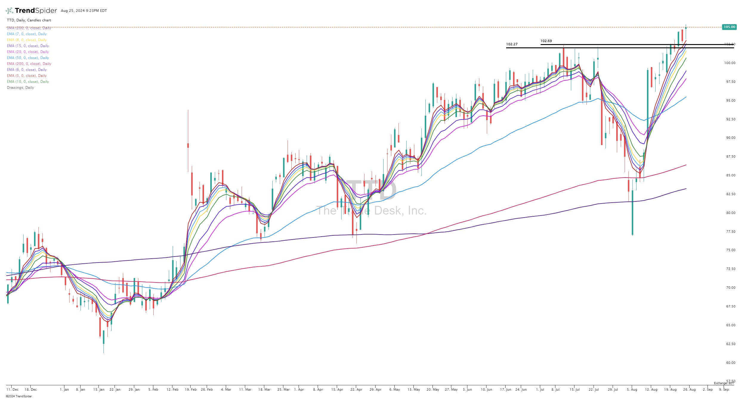 The Trade Desk (TTD) earnings writeup - by Jonah Lupton