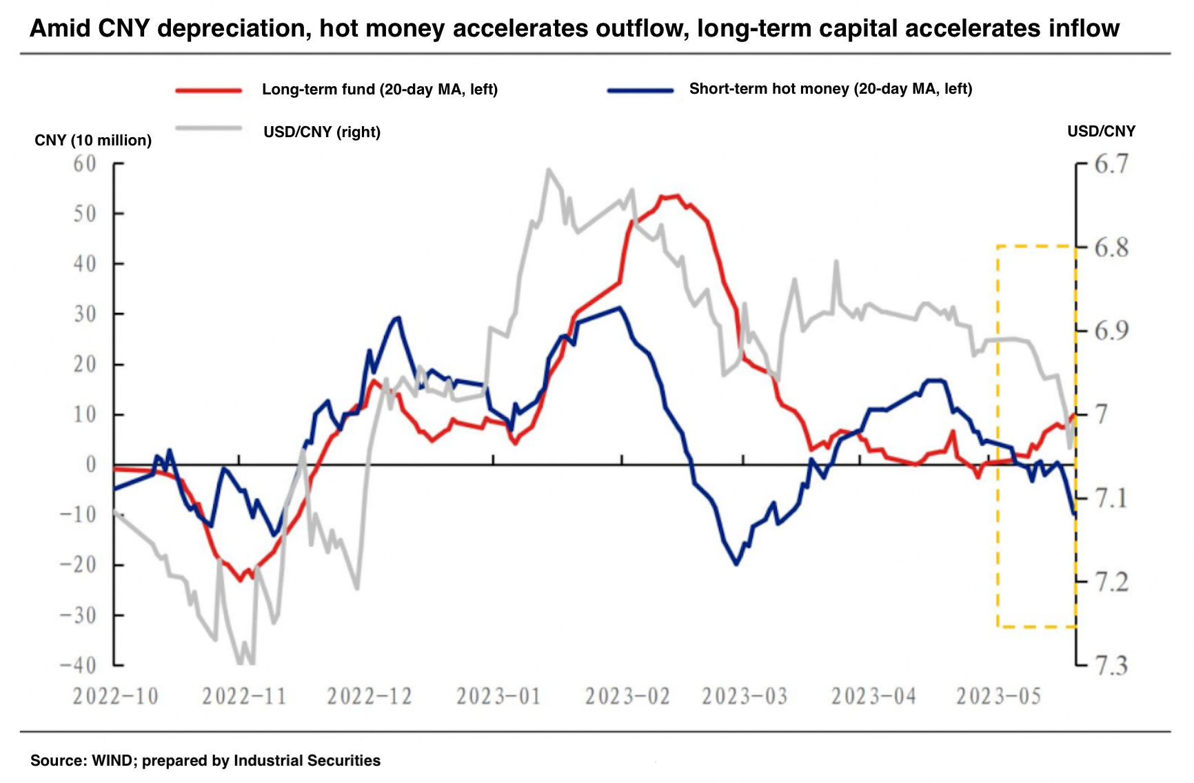 Is foreign capital flowing into or out through China’s “opened door”?