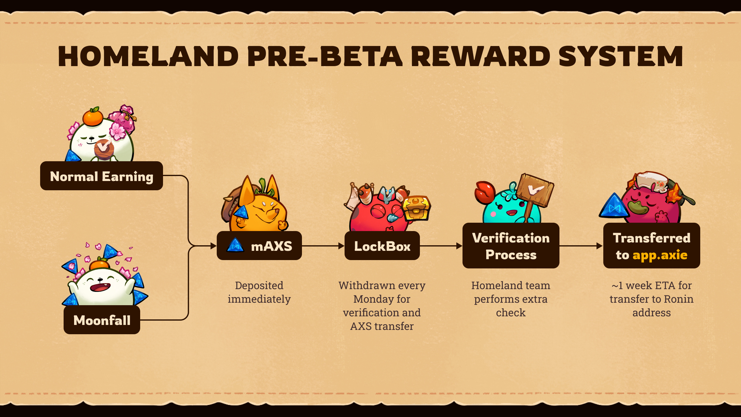 Homeland Pre-Beta has Begun! - by Axie Infinity