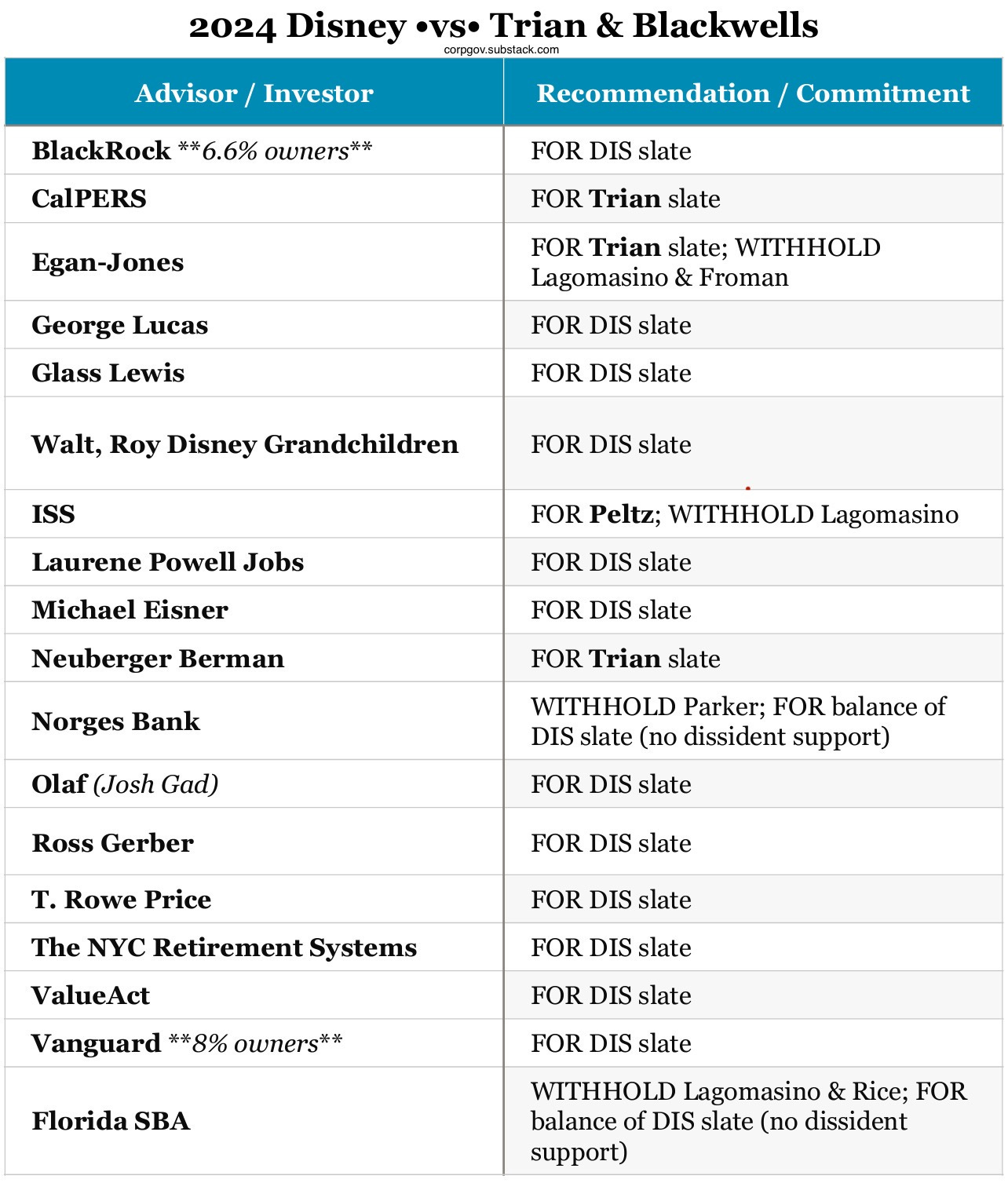 Disney Proxy Contest Scorecard v.3 Final