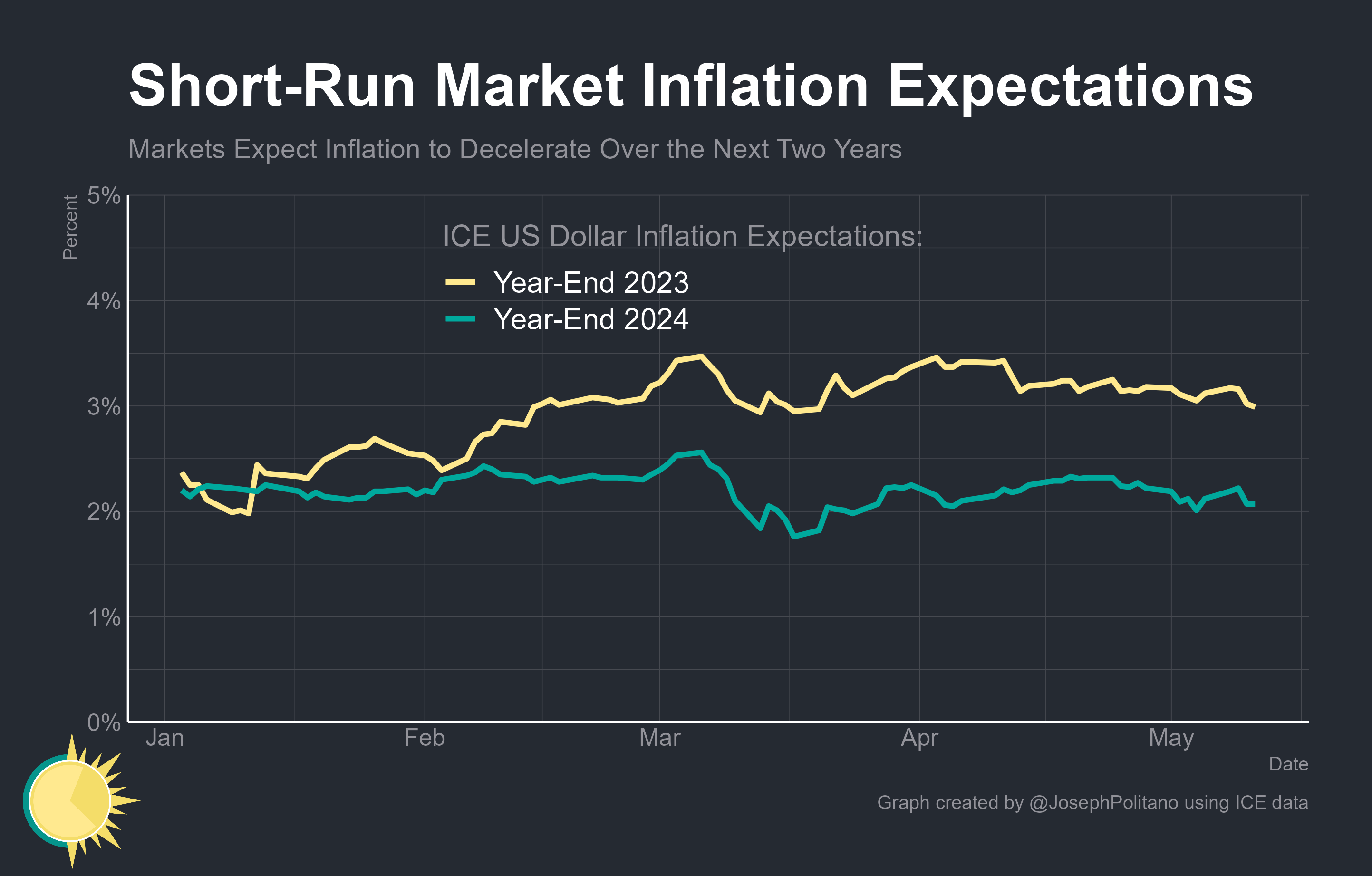 Core Inflation is (Finally) Cooling - by Joseph Politano