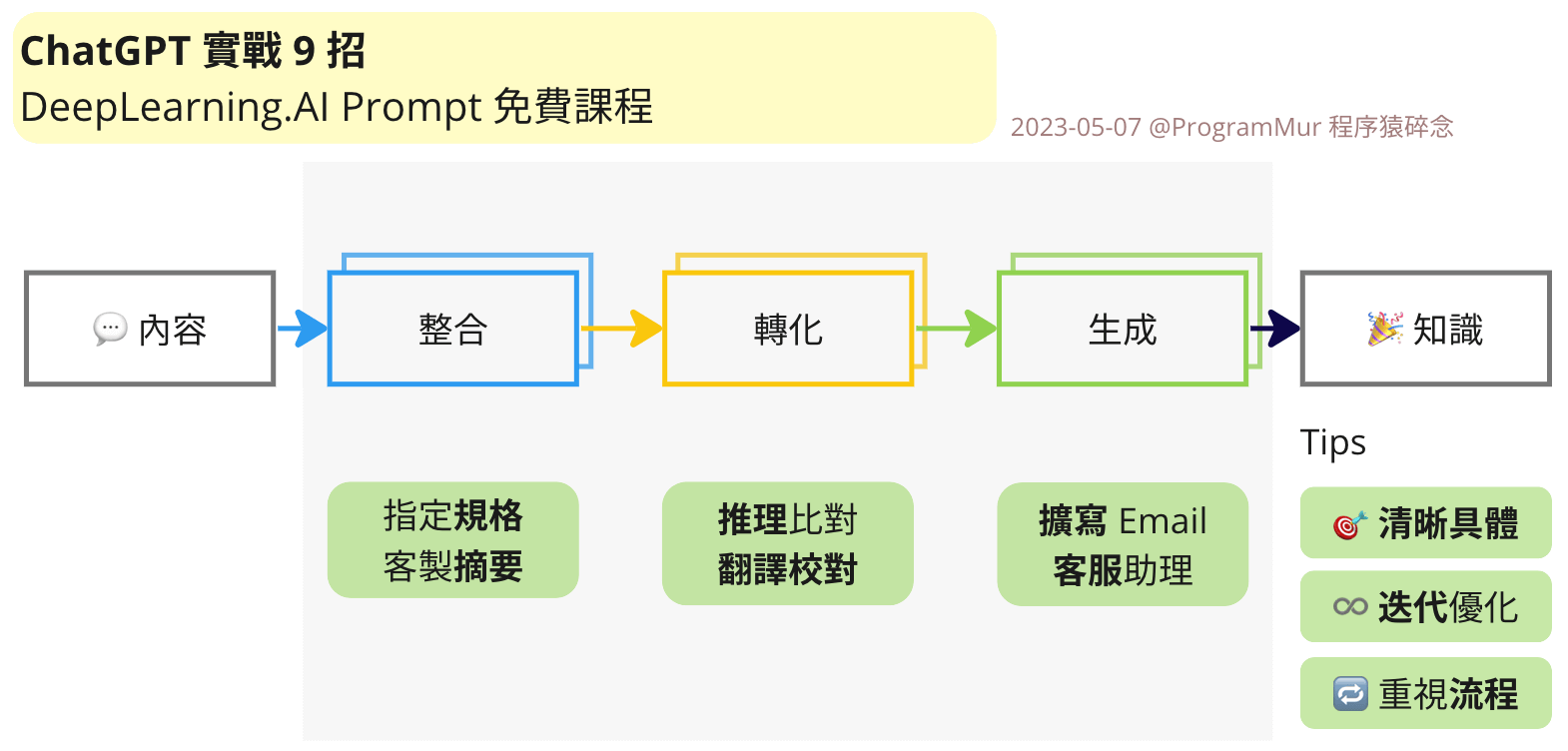 ChatGPT 實戰 9 招 - DeepLearning.AI Prompt 免費課程
